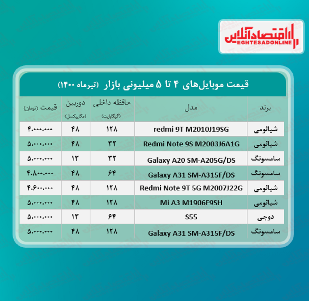 با ۵ میلیون تومان چه گوشی موبایلی بخریم؟